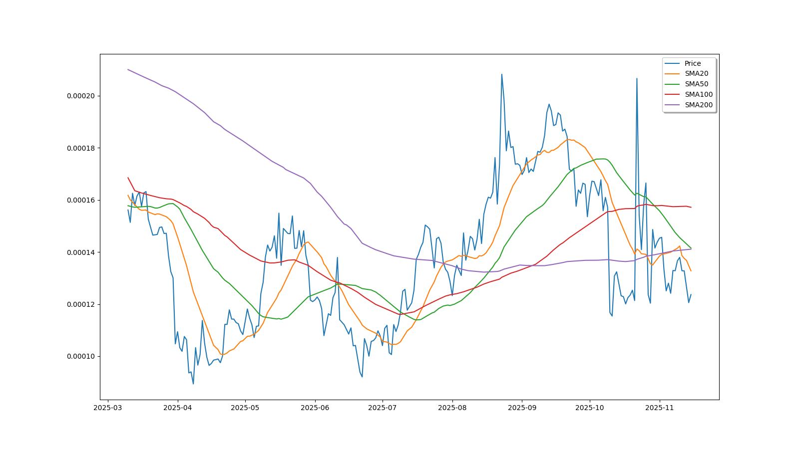 Unity Matrix Commons Simple Moving Averages