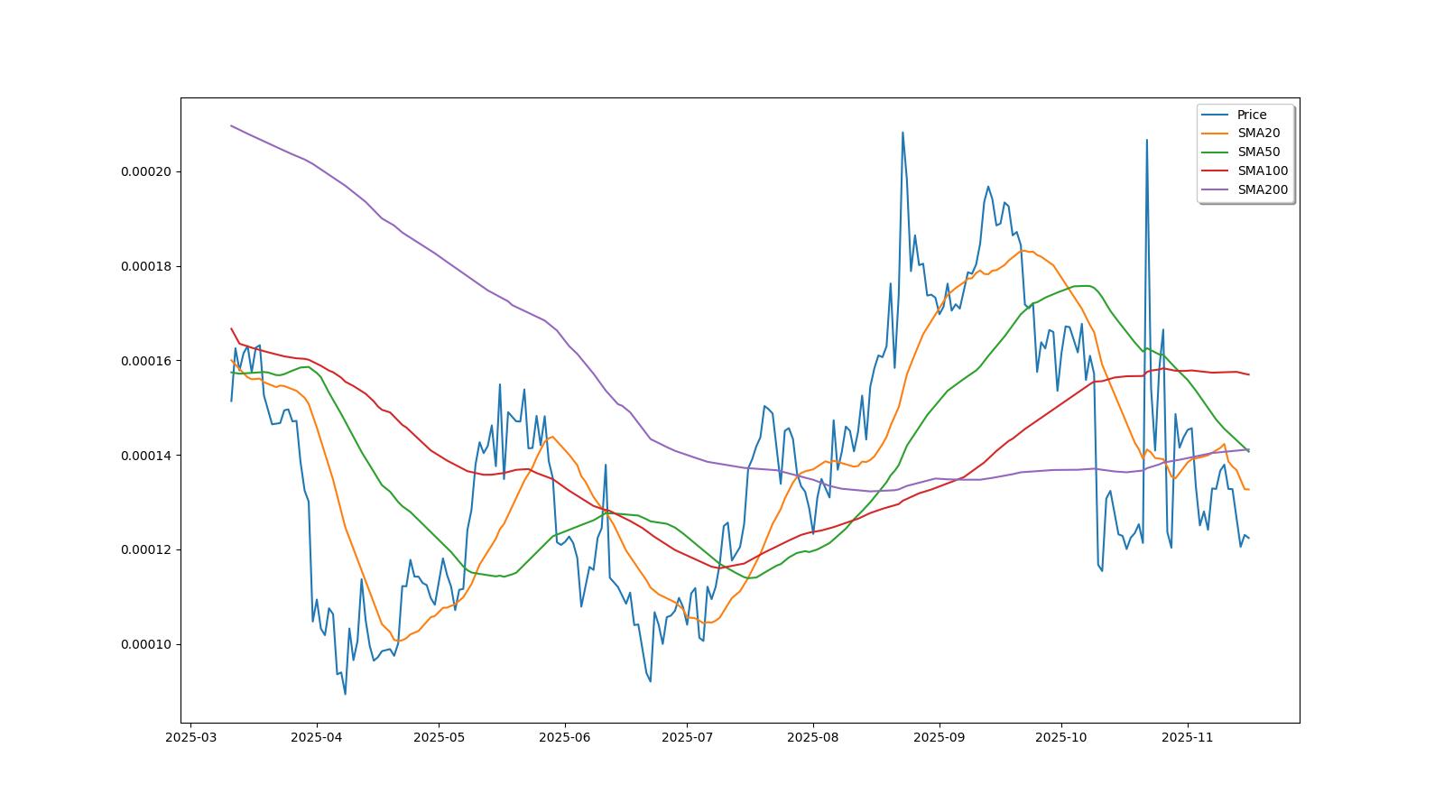 Unity Matrix Commons Simple Moving Averages