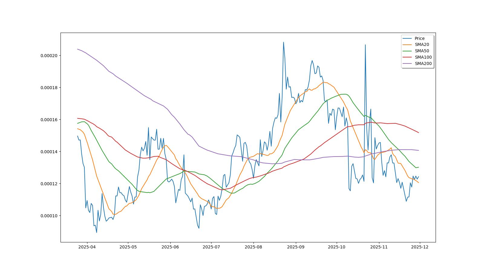 Unity Matrix Commons Simple Moving Averages