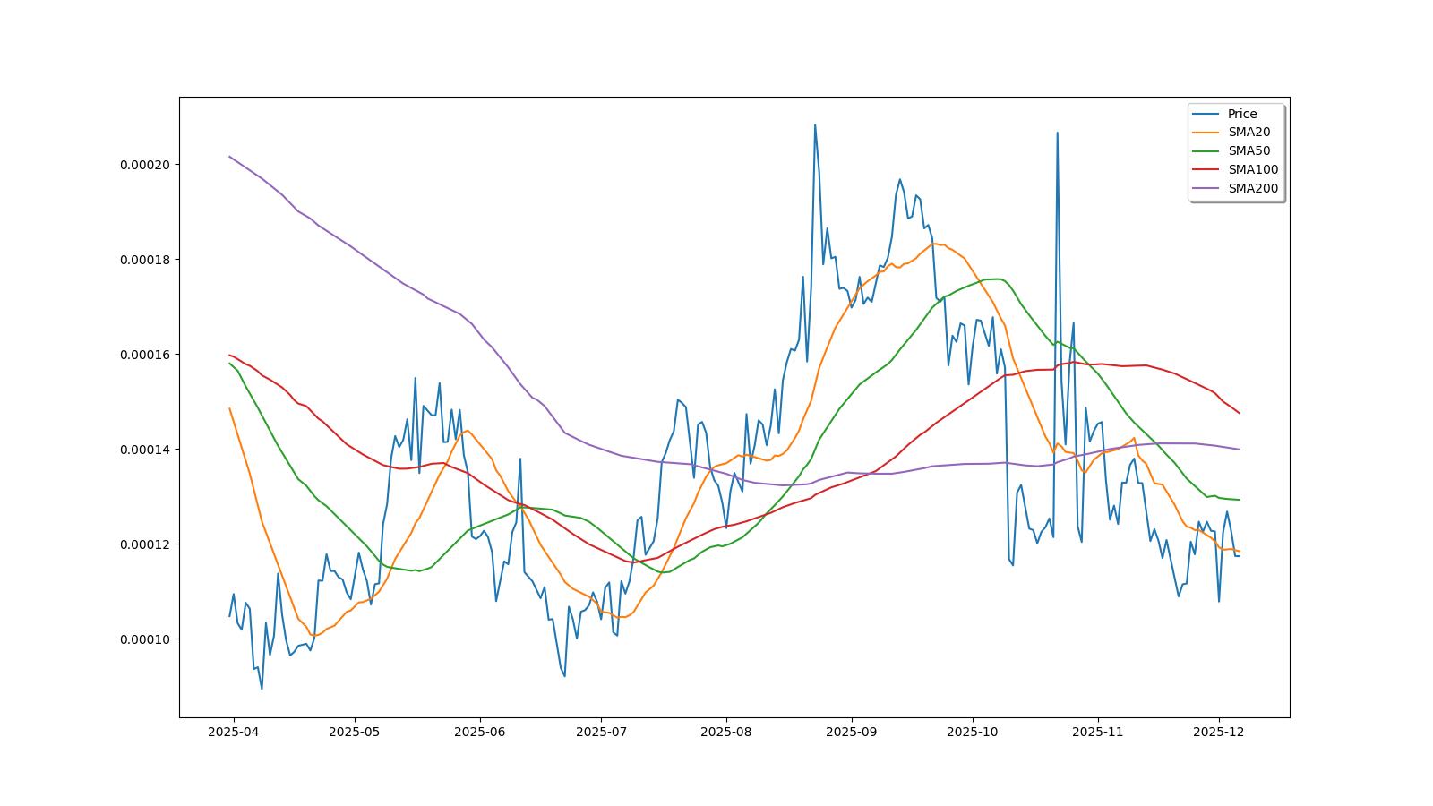 Unity Matrix Commons Simple Moving Averages