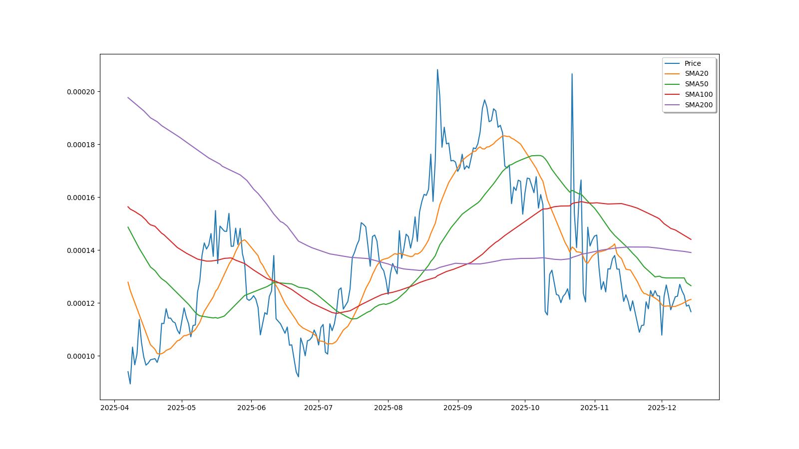Unity Matrix Commons Simple Moving Averages