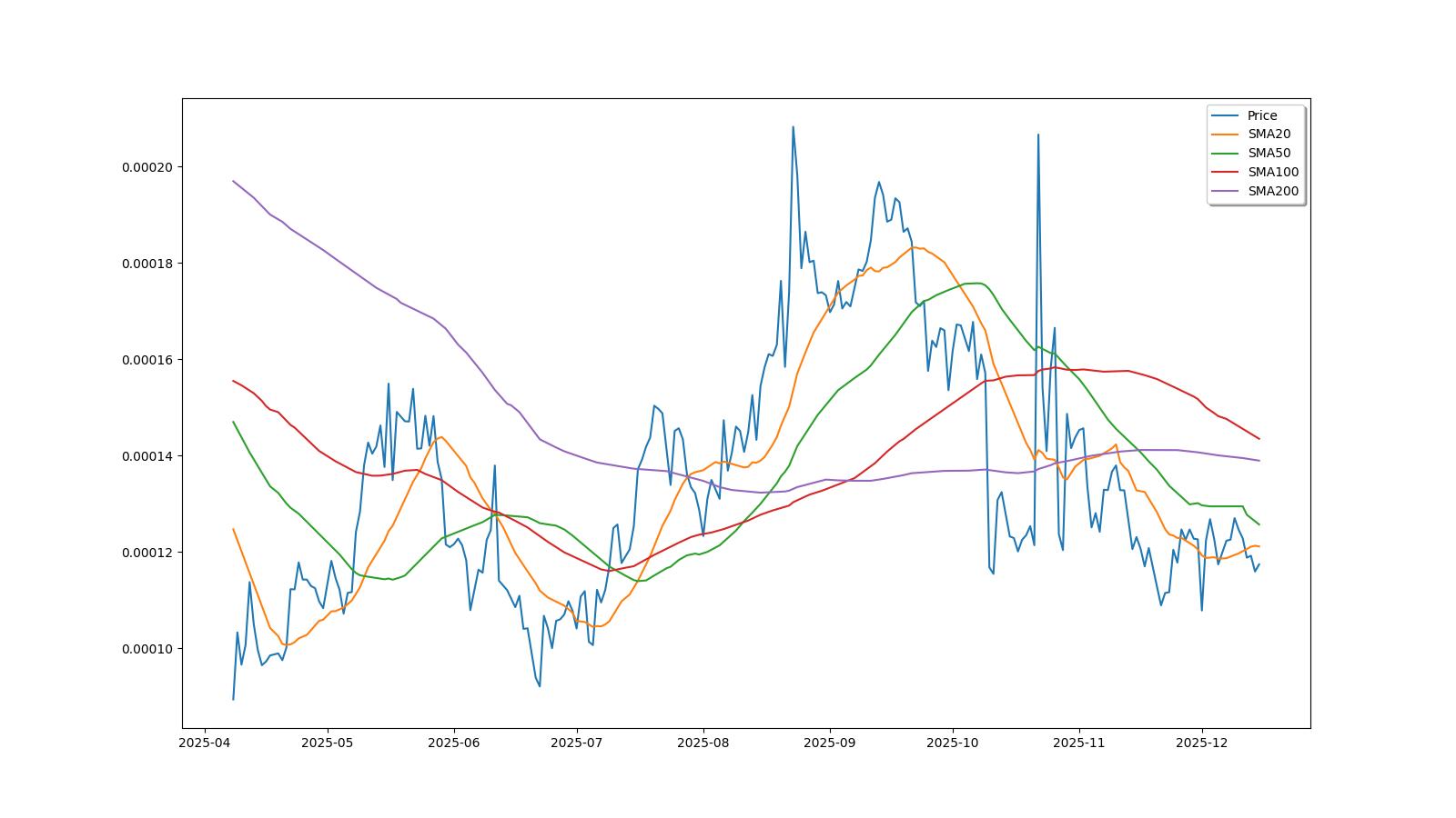 Unity Matrix Commons Simple Moving Averages