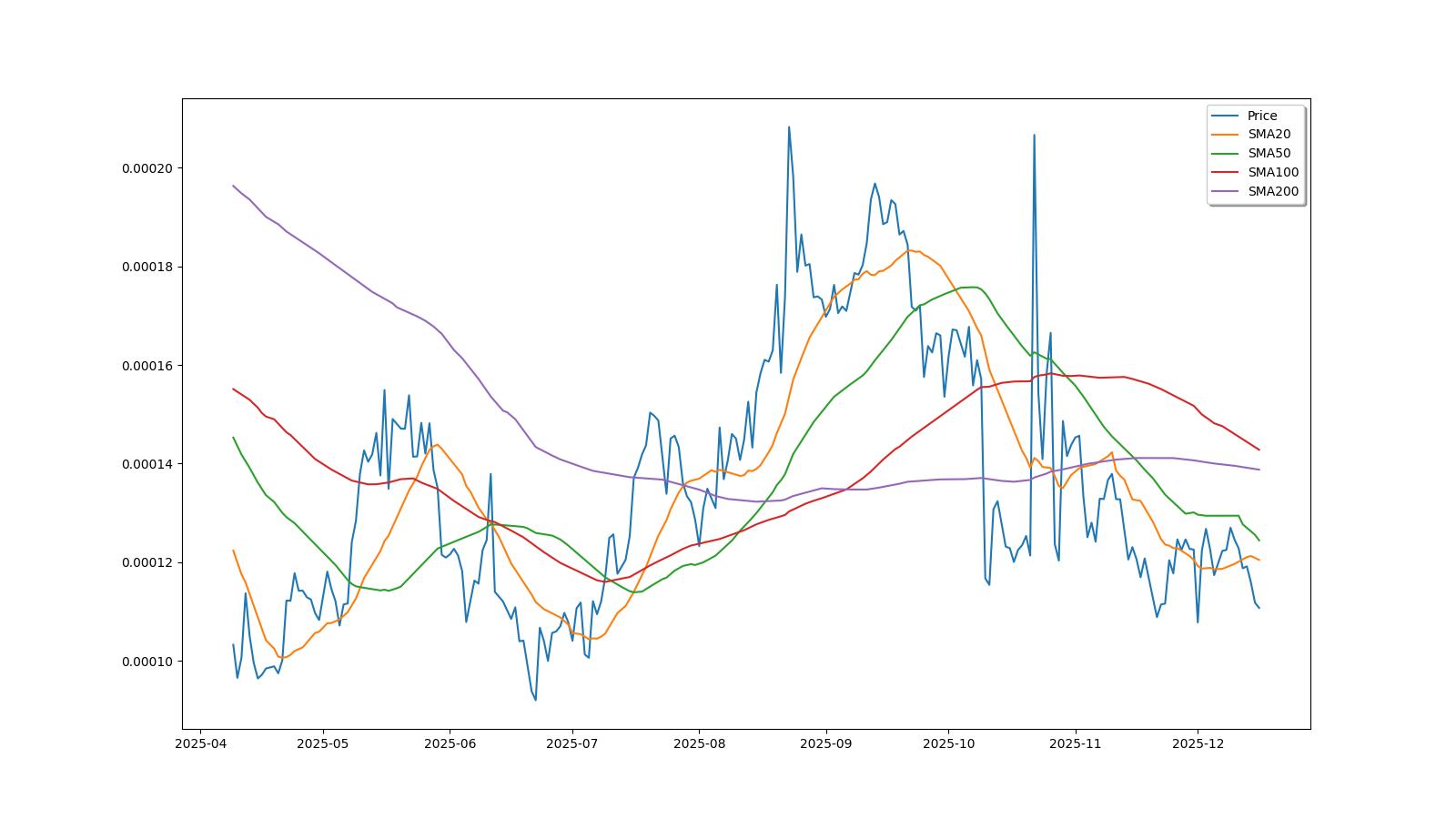 Unity Matrix Commons Simple Moving Averages
