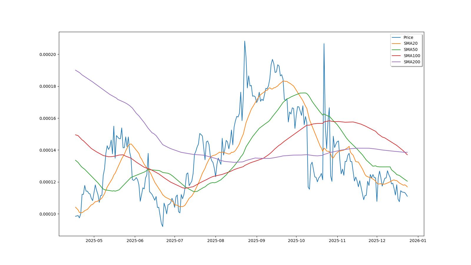 Unity Matrix Commons Simple Moving Averages