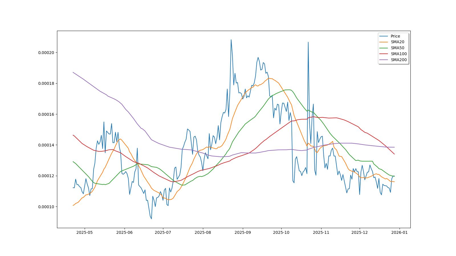 Unity Matrix Commons Simple Moving Averages