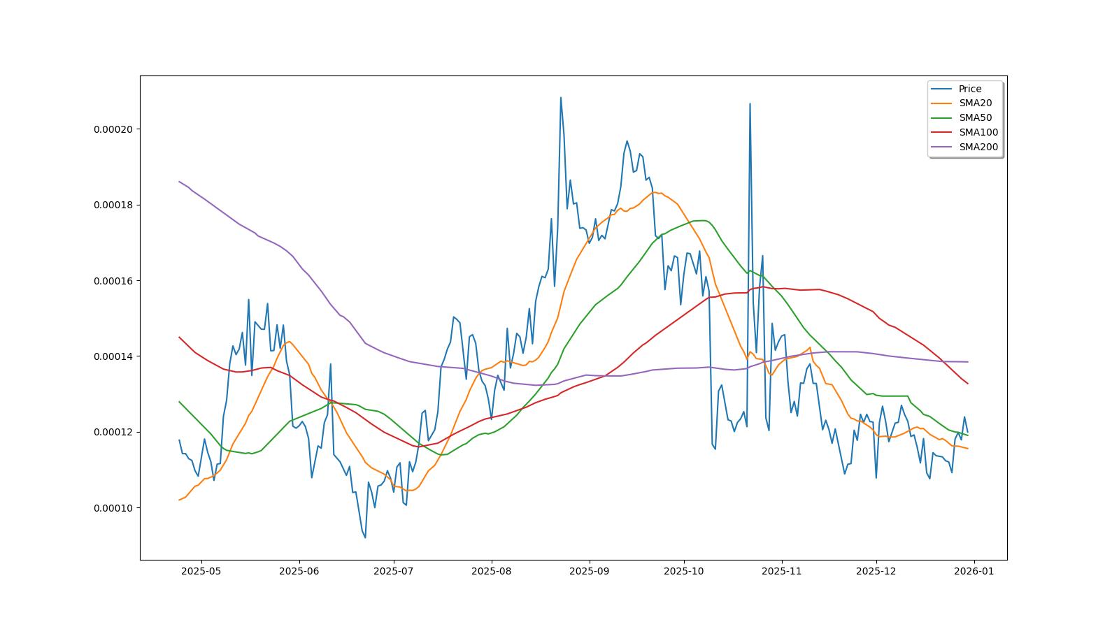 Unity Matrix Commons Simple Moving Averages