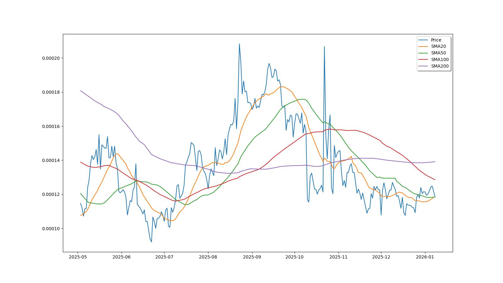 Unity Matrix Commons Simple Moving Averages