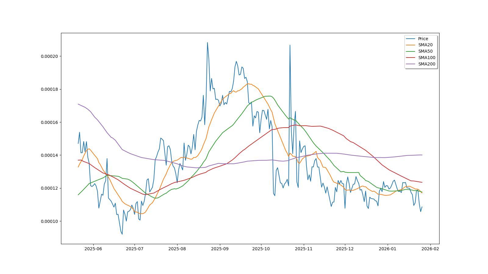 Unity Matrix Commons Simple Moving Averages