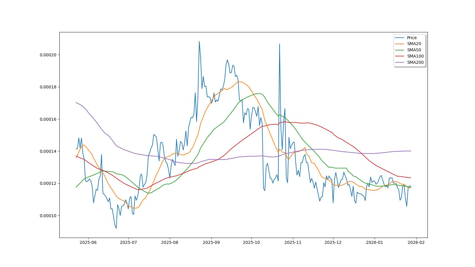 Unity Matrix Commons Simple Moving Averages