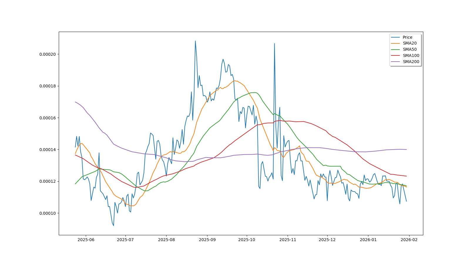 Unity Matrix Commons Simple Moving Averages