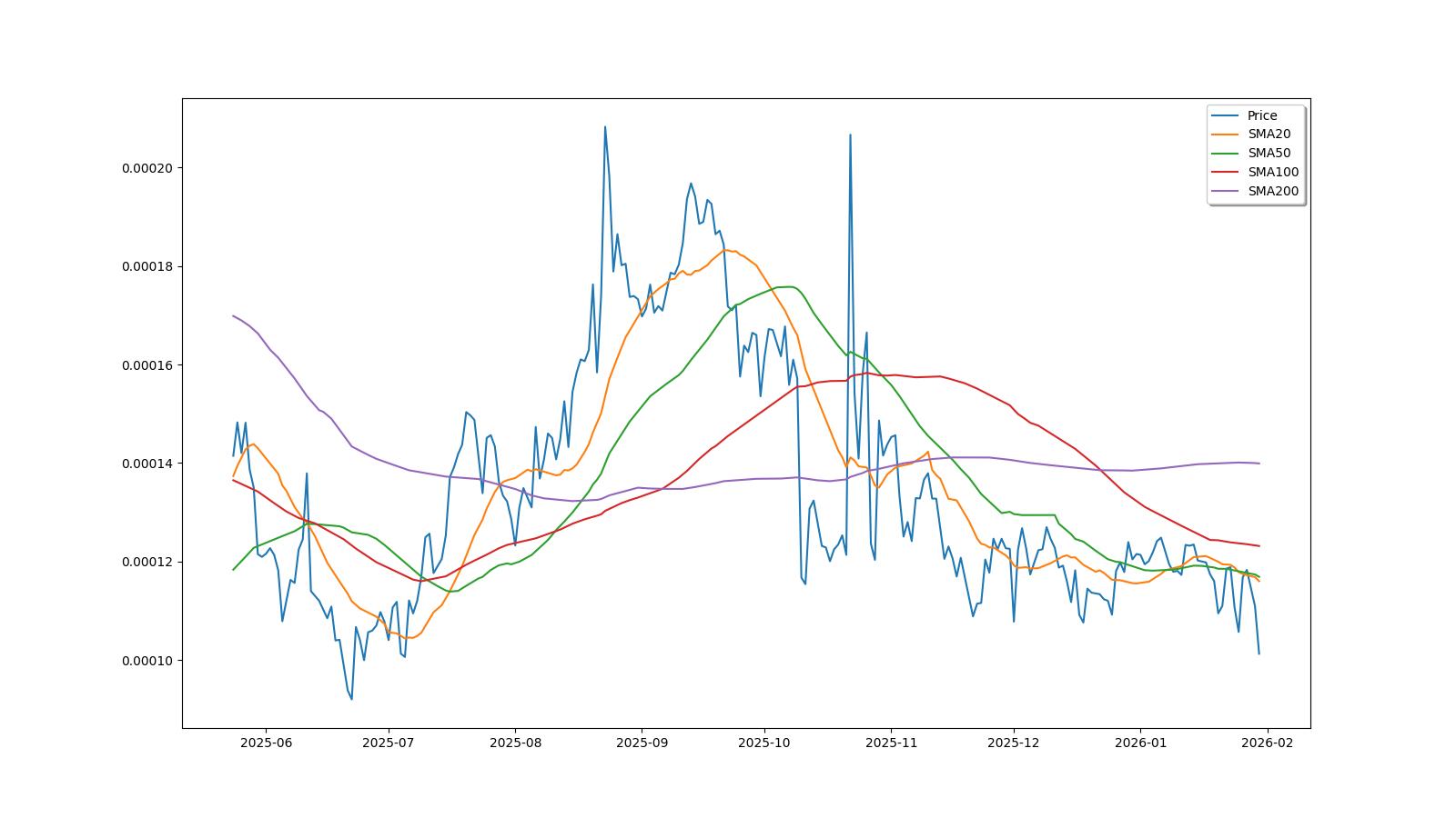 Unity Matrix Commons Simple Moving Averages