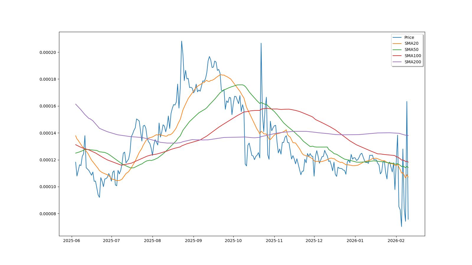 Unity Matrix Commons Simple Moving Averages