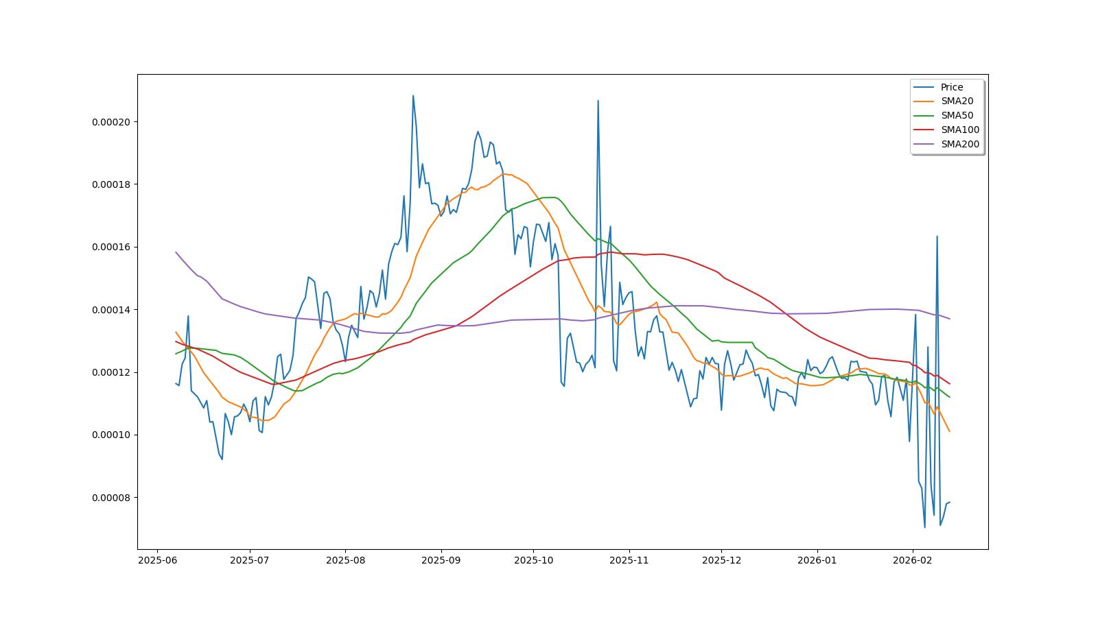 Unity Matrix Commons Simple Moving Averages
