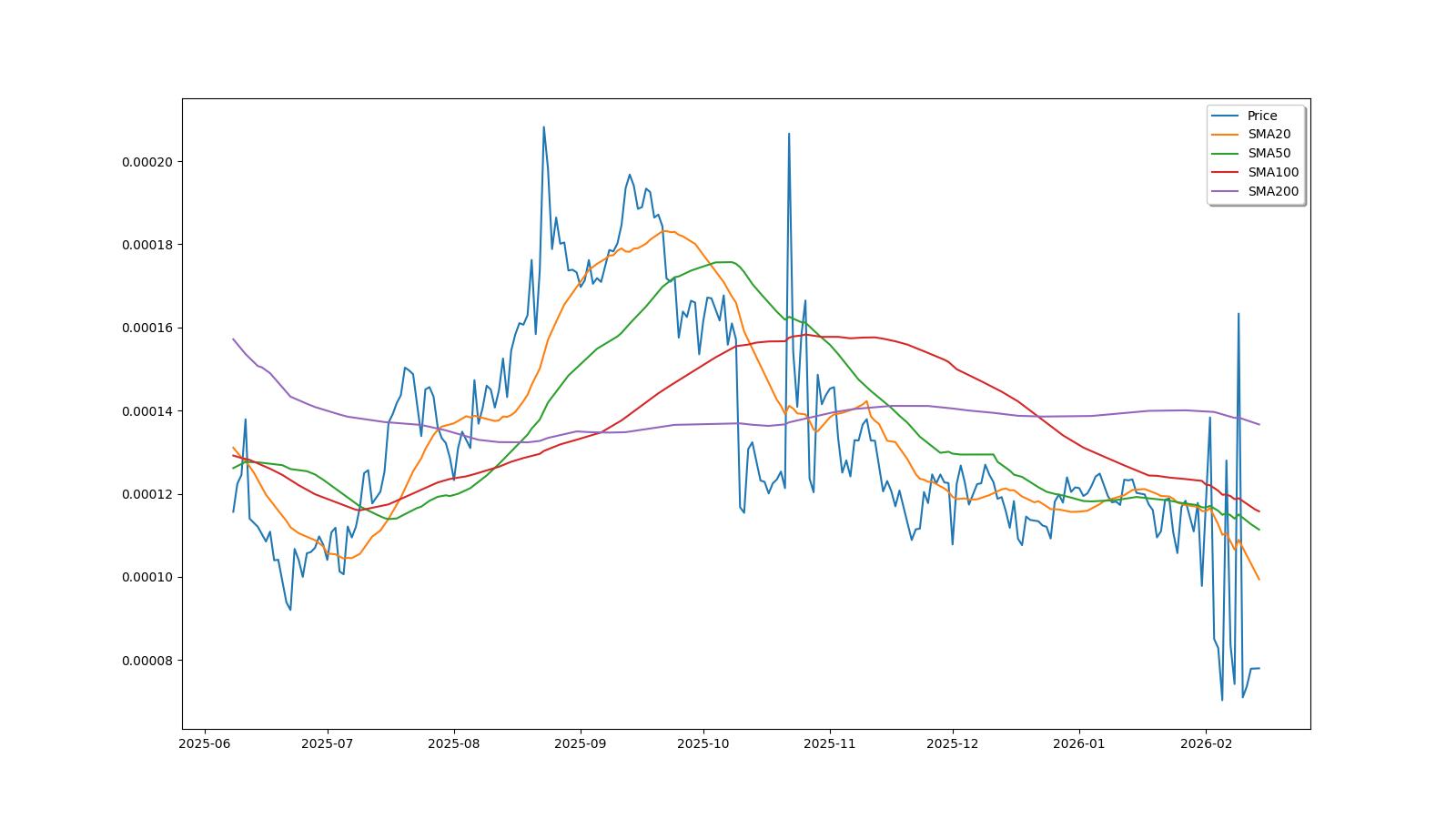 Unity Matrix Commons Simple Moving Averages