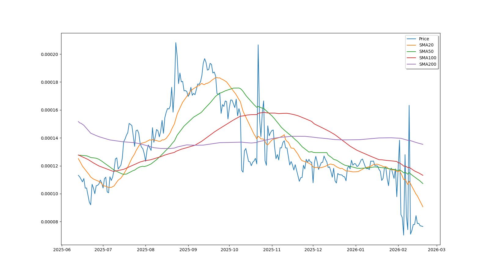 Unity Matrix Commons Simple Moving Averages