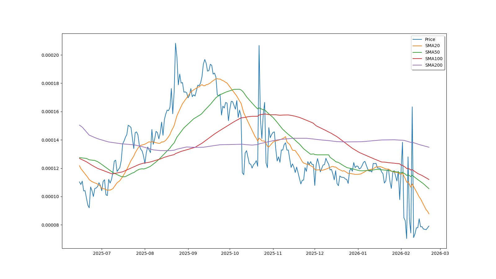 Unity Matrix Commons Simple Moving Averages