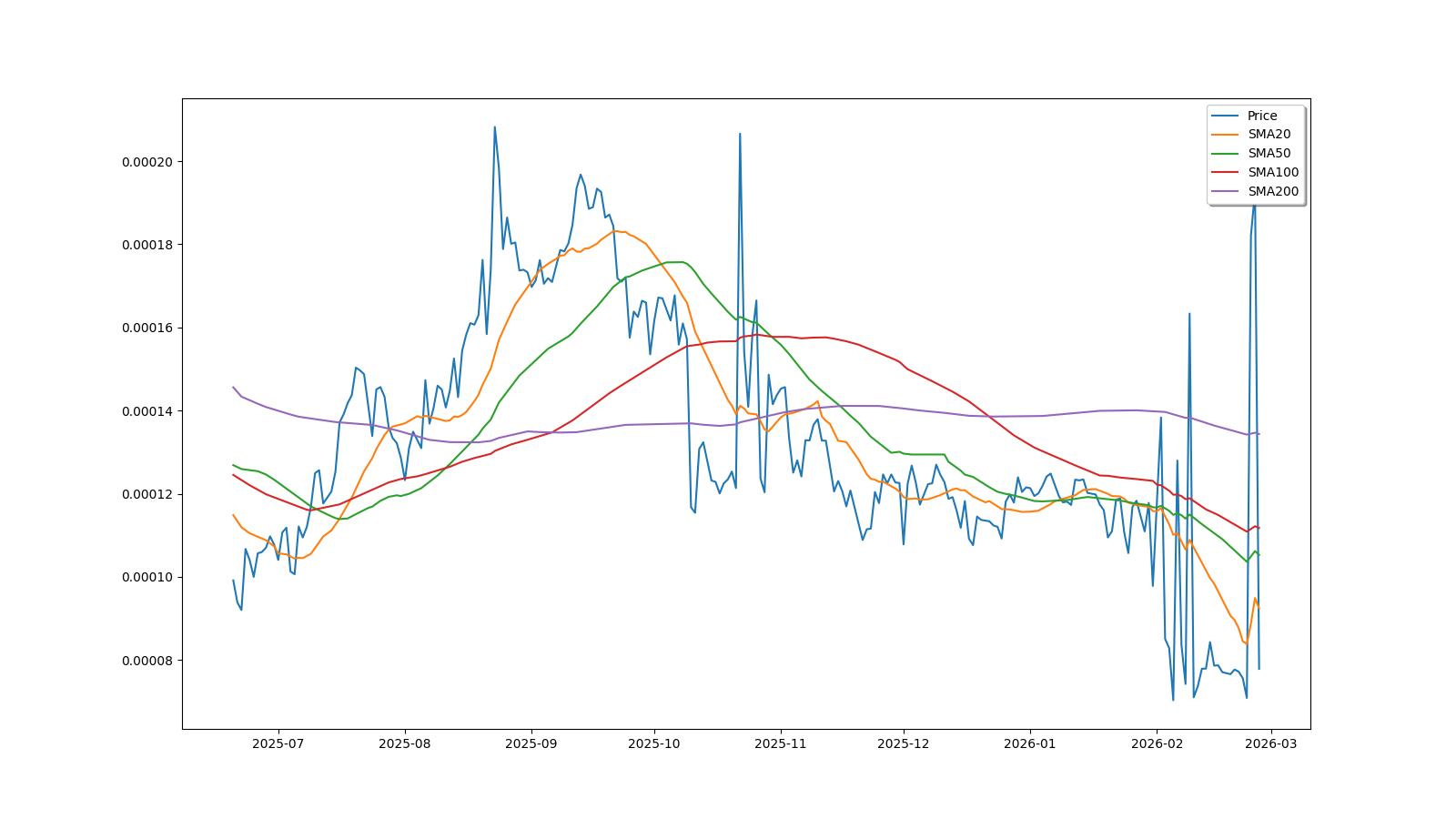 Unity Matrix Commons Simple Moving Averages