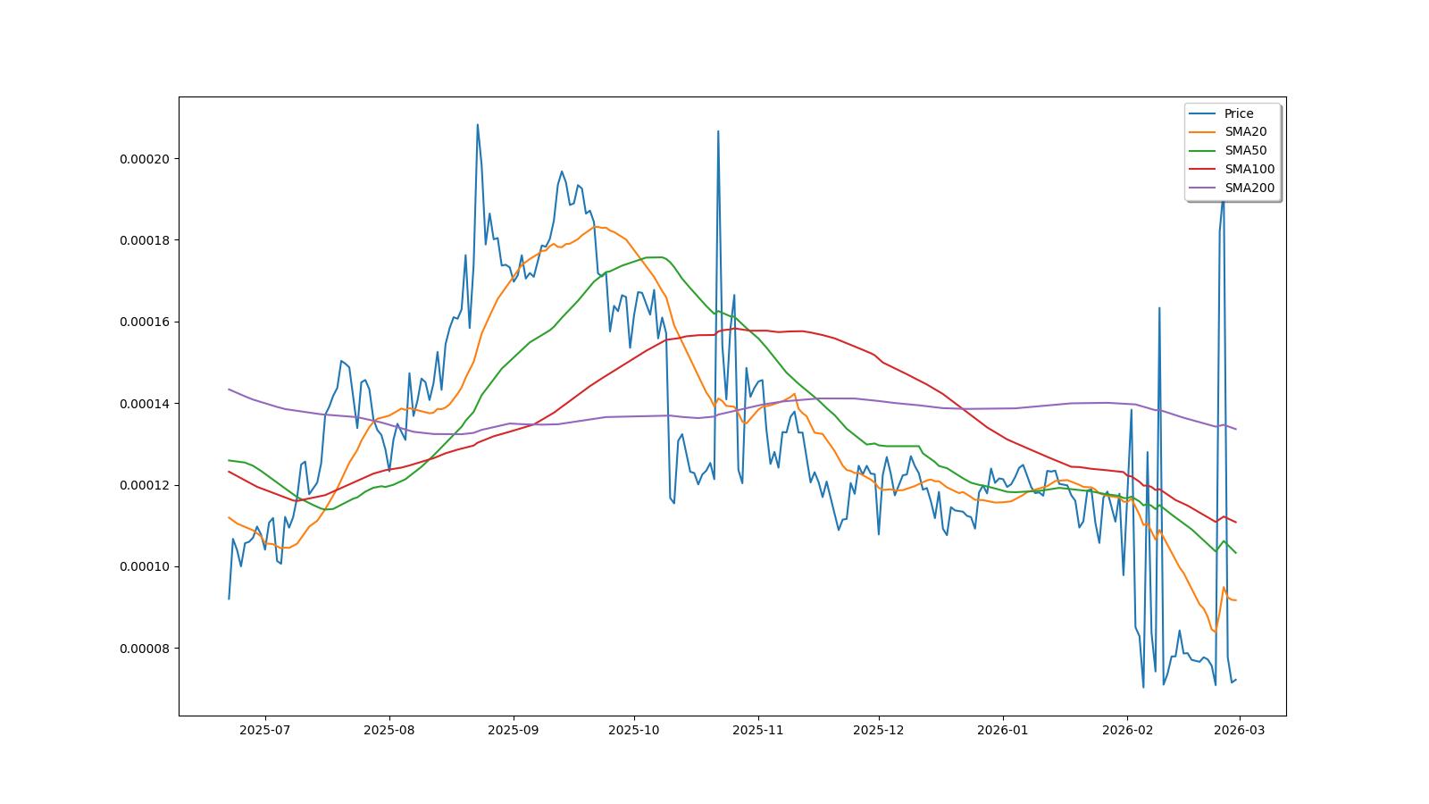 Unity Matrix Commons Simple Moving Averages