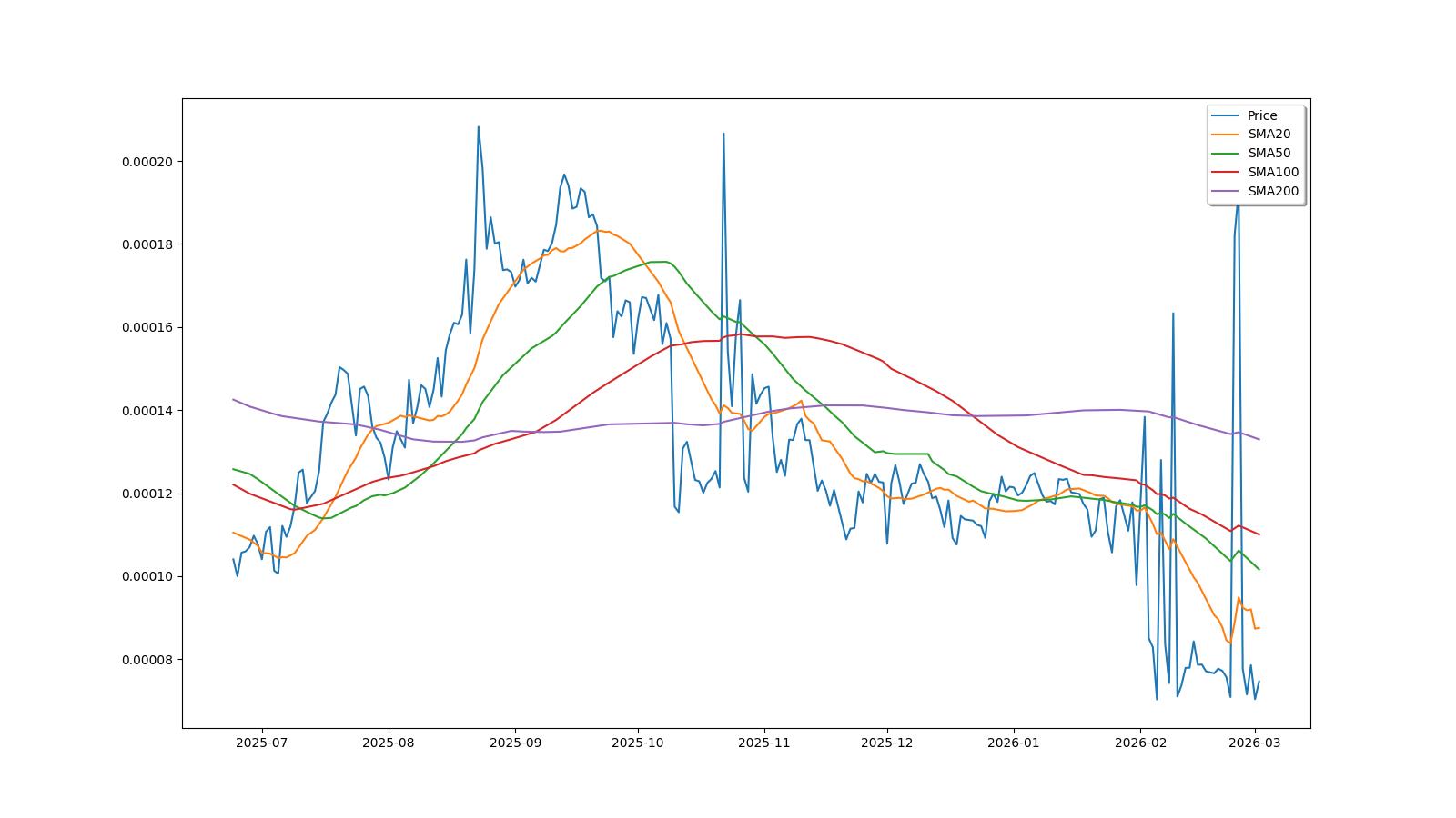 Unity Matrix Commons Simple Moving Averages