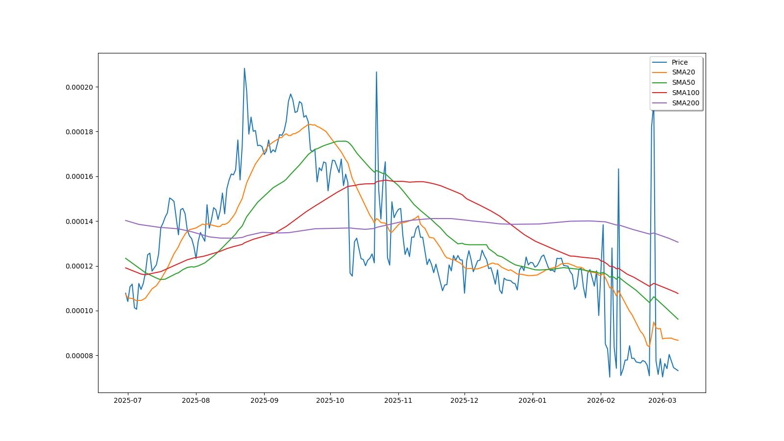 Unity Matrix Commons Simple Moving Averages