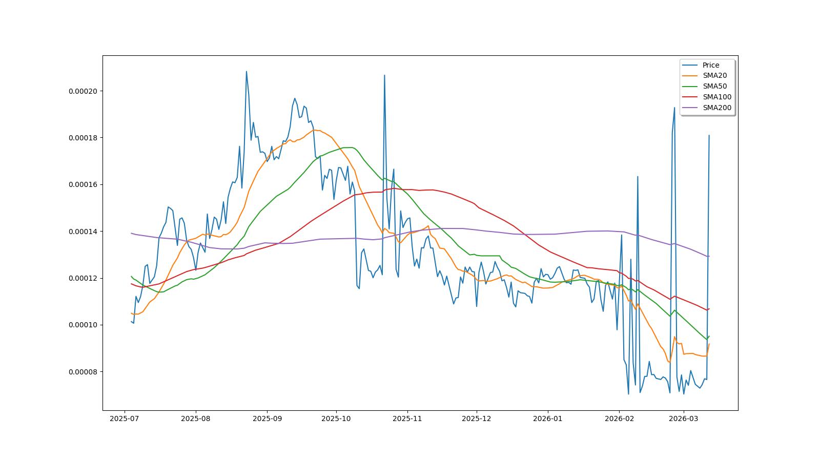 Unity Matrix Commons Simple Moving Averages