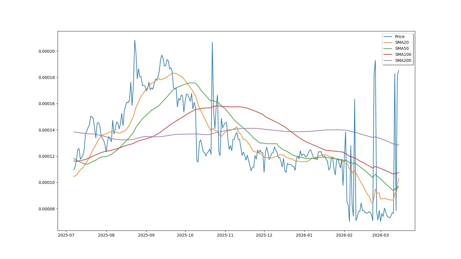 Unity Matrix Commons Simple Moving Averages