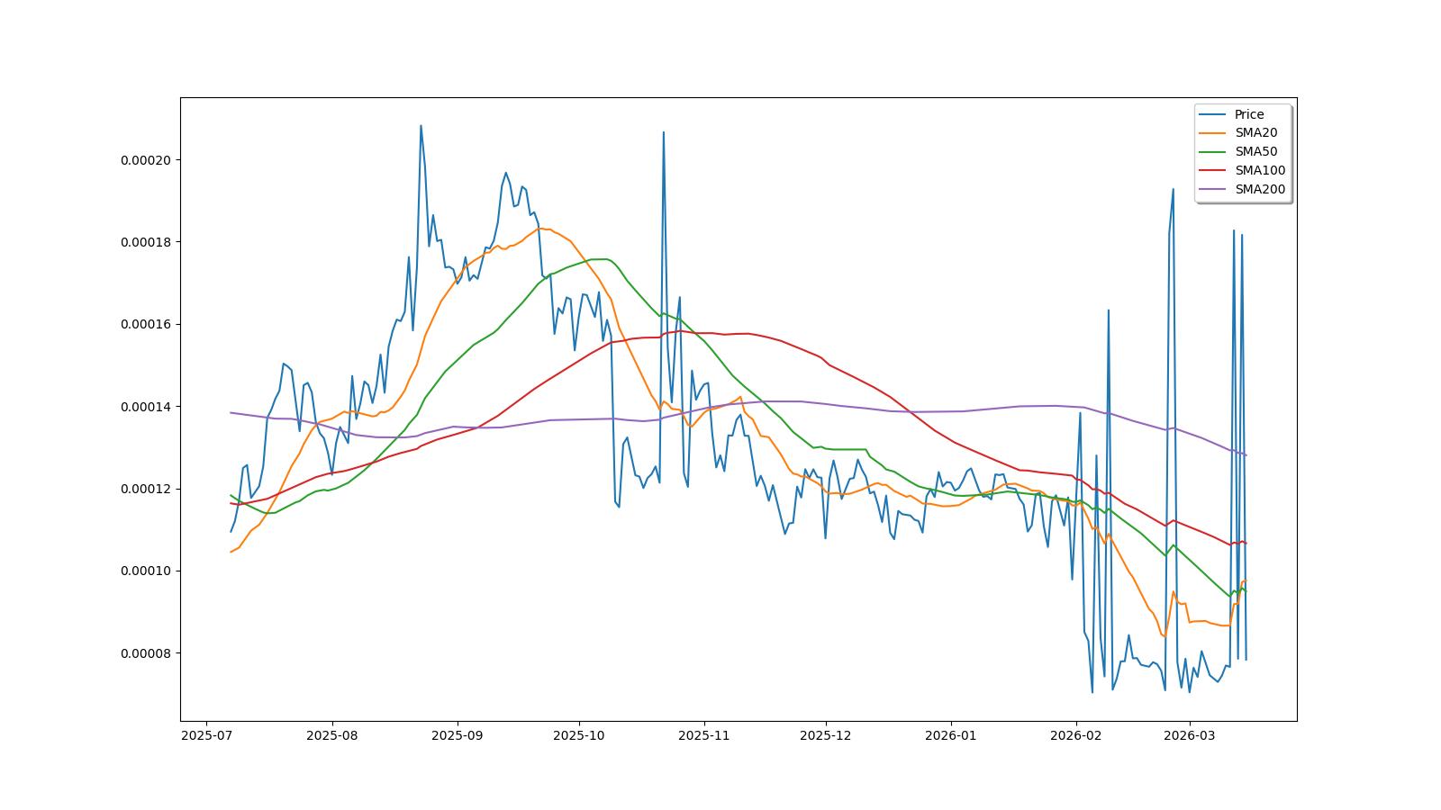 Unity Matrix Commons Simple Moving Averages