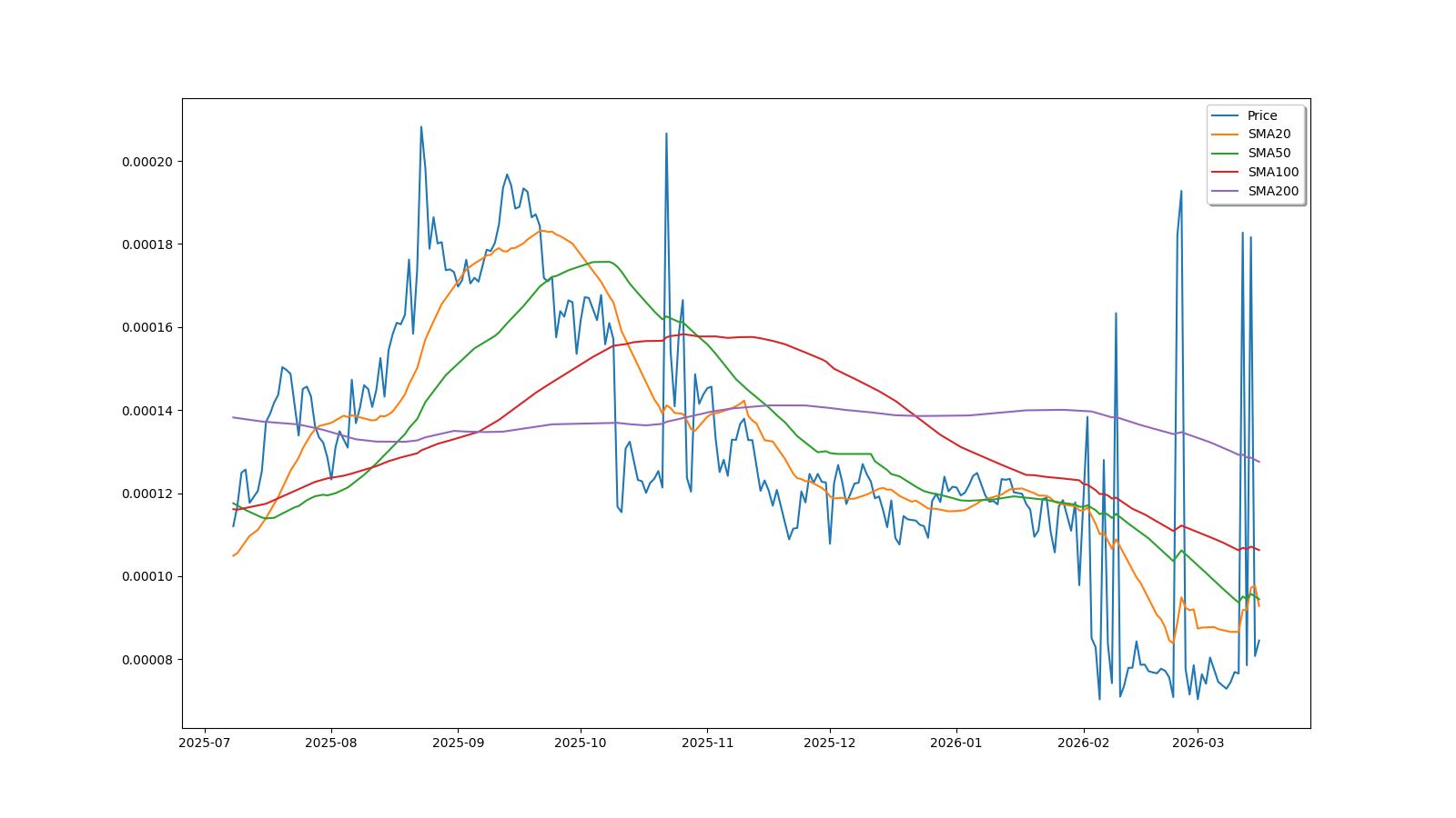 Unity Matrix Commons Simple Moving Averages