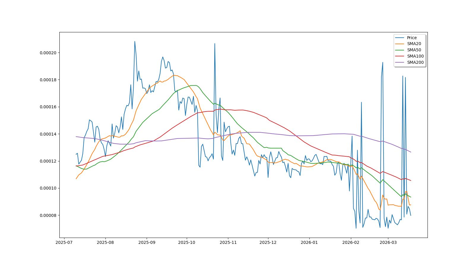 Unity Matrix Commons Simple Moving Averages