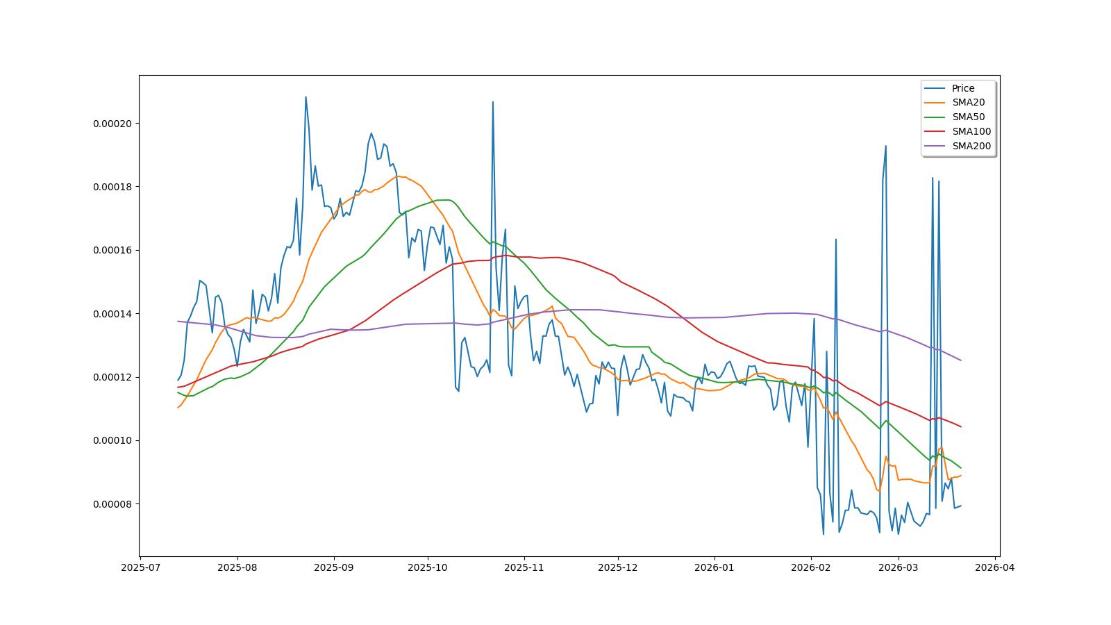 Unity Matrix Commons Simple Moving Averages