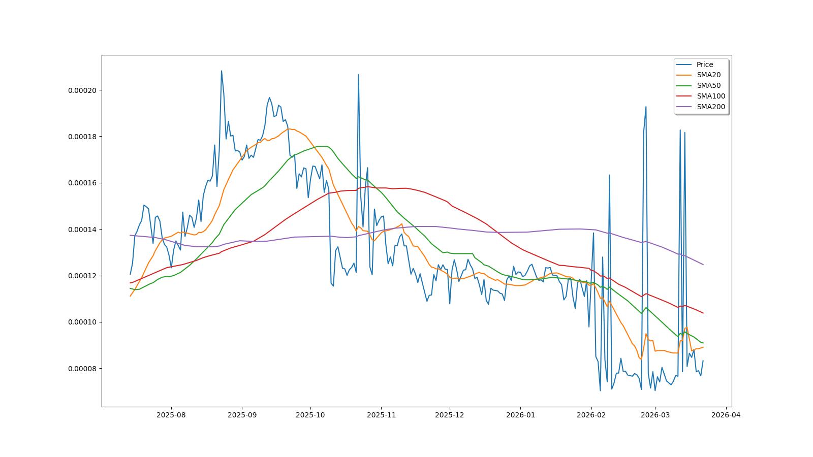 Unity Matrix Commons Simple Moving Averages