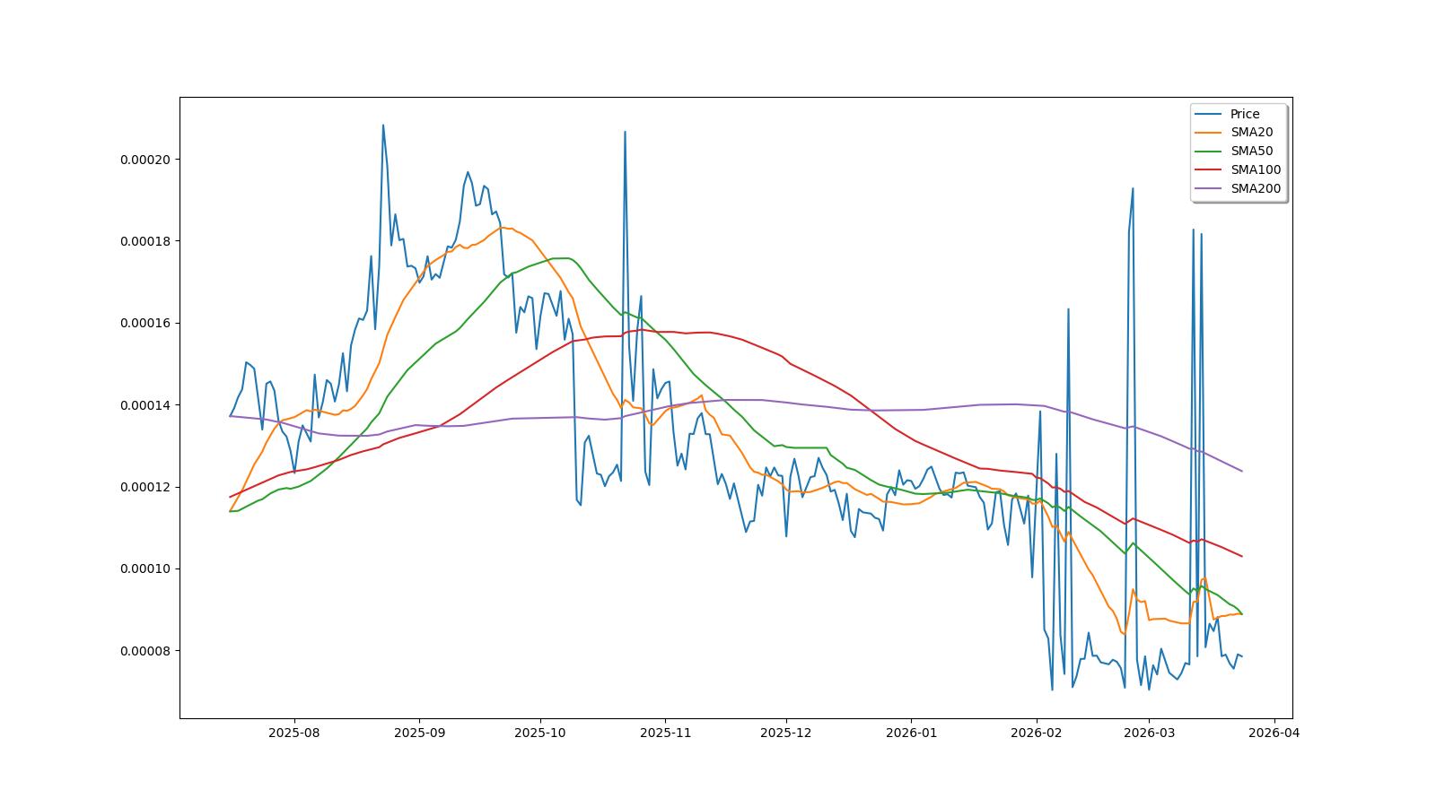 Unity Matrix Commons Simple Moving Averages