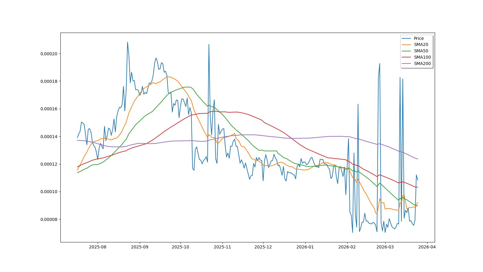 Unity Matrix Commons Simple Moving Averages