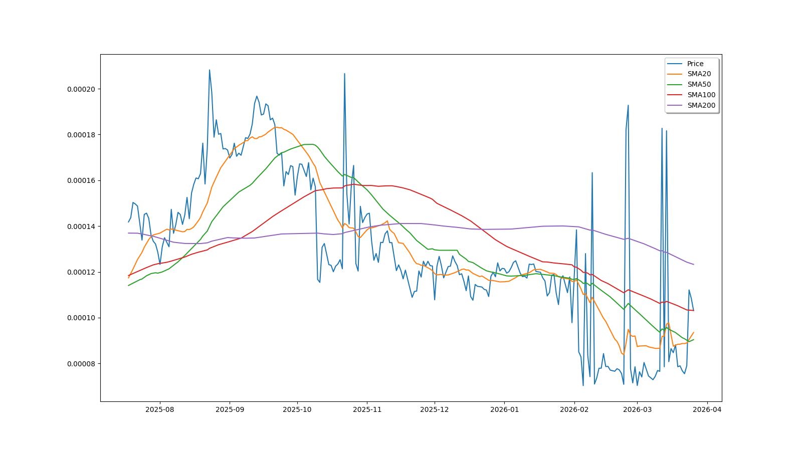 Unity Matrix Commons Simple Moving Averages
