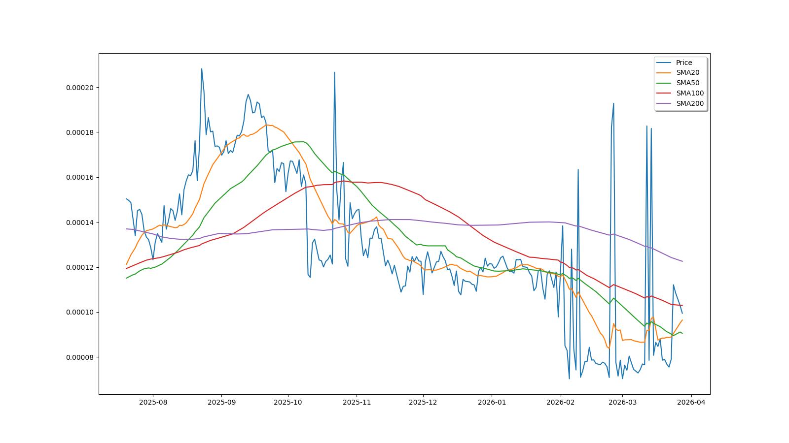 Unity Matrix Commons Simple Moving Averages