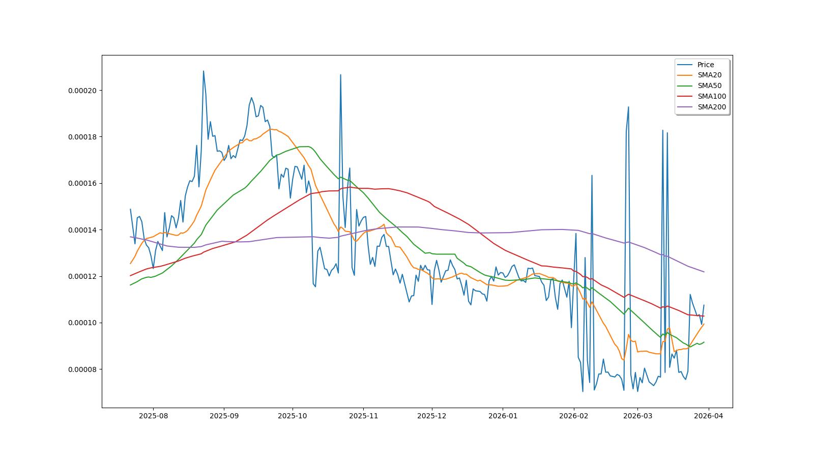 Unity Matrix Commons Simple Moving Averages
