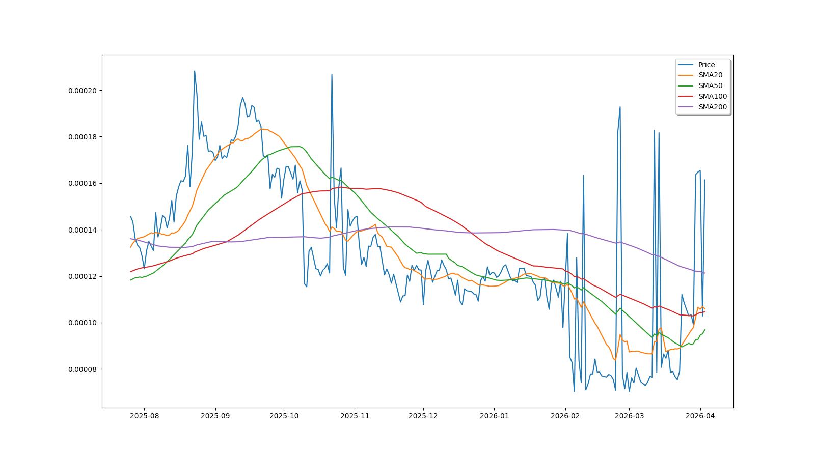 Unity Matrix Commons Simple Moving Averages