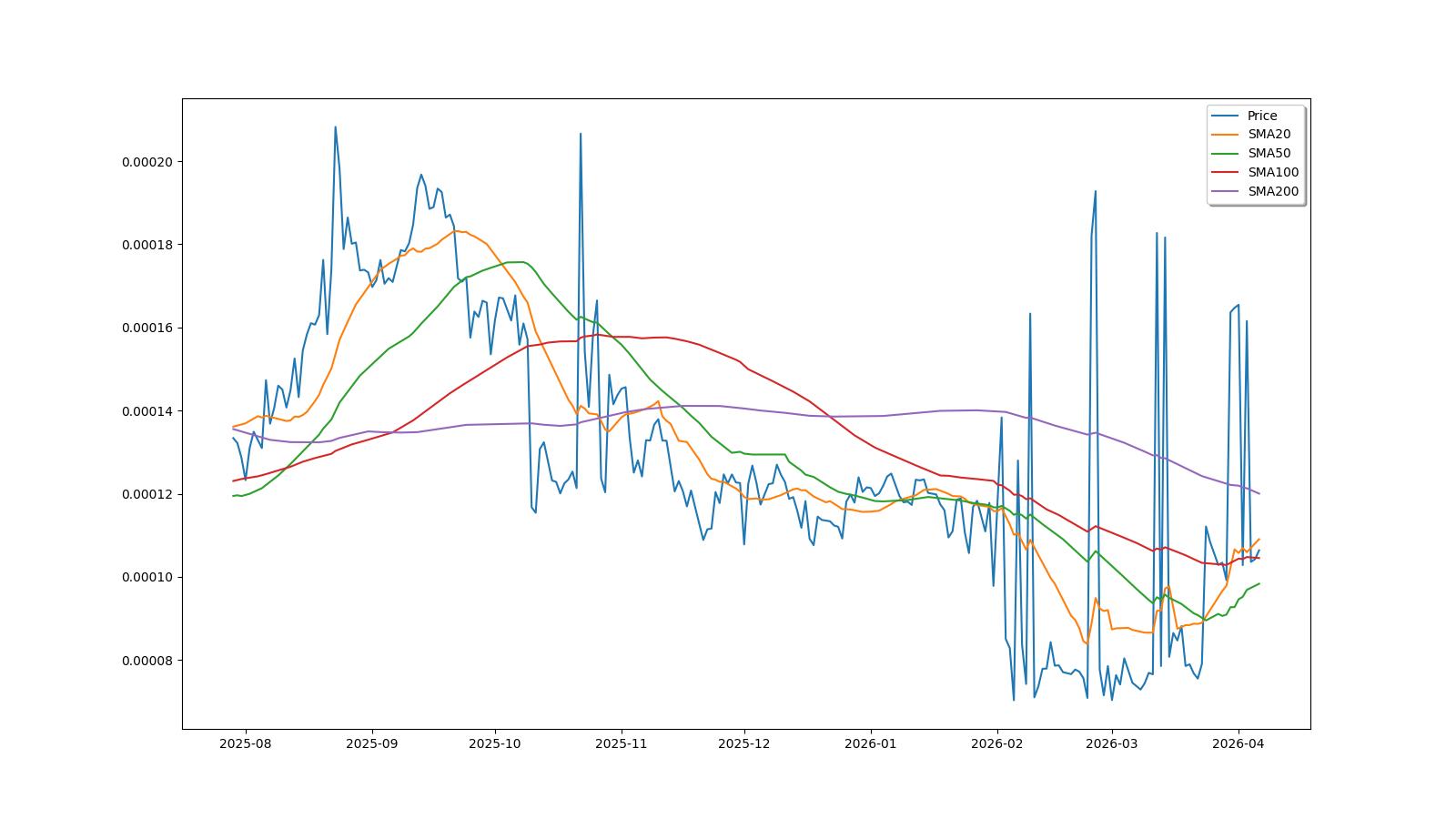 Unity Matrix Commons Simple Moving Averages
