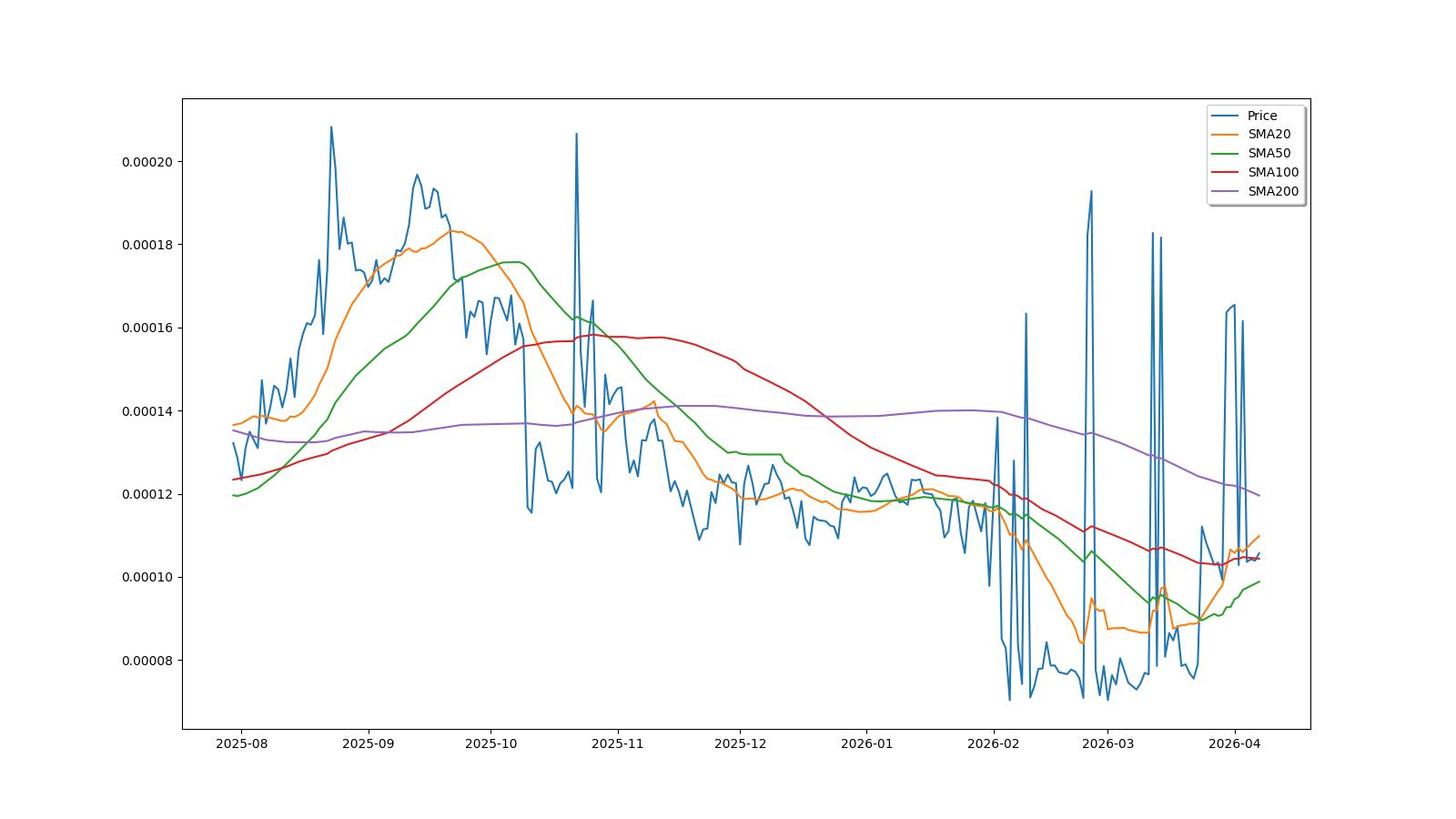Unity Matrix Commons Simple Moving Averages