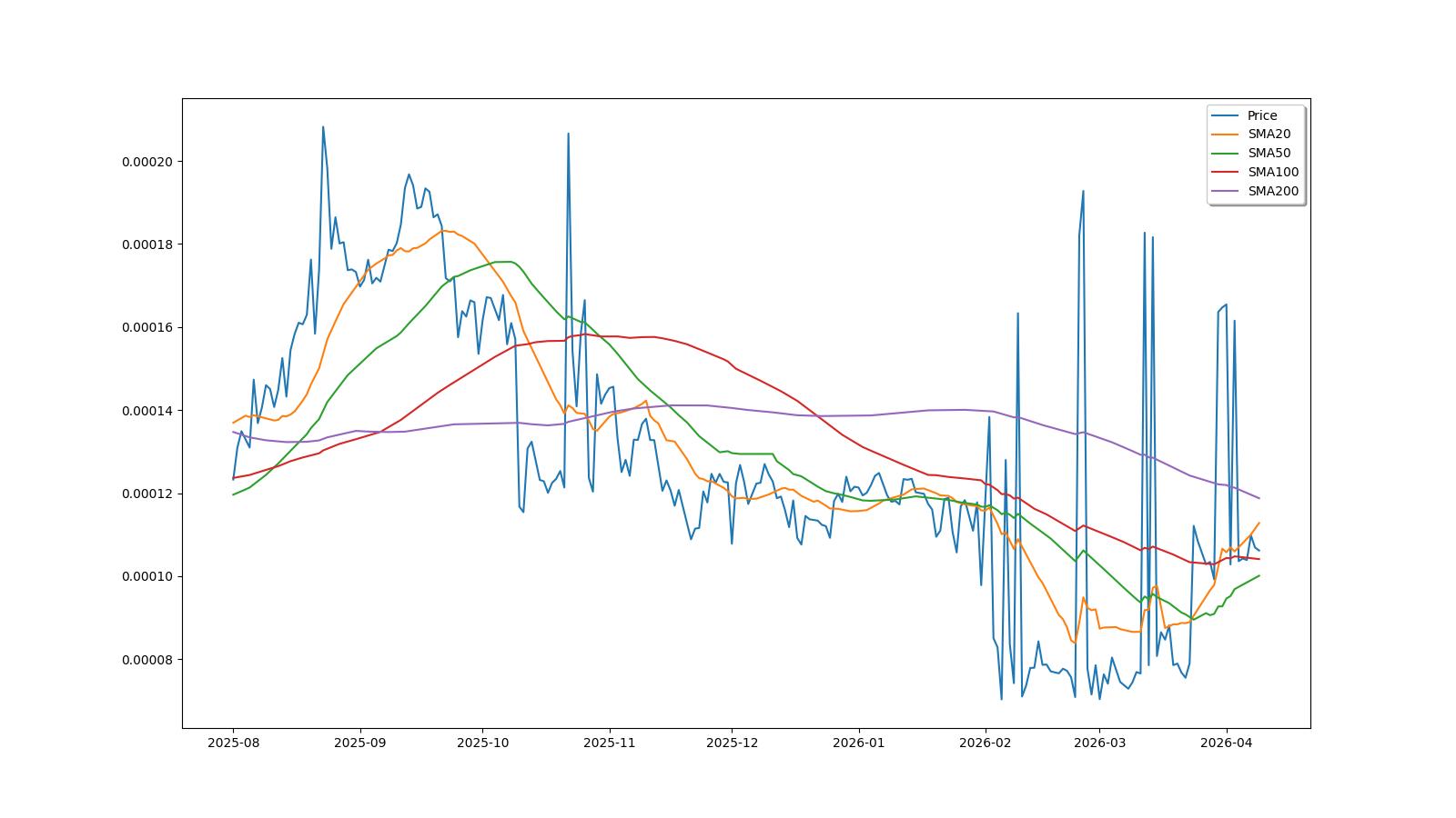 Unity Matrix Commons Simple Moving Averages