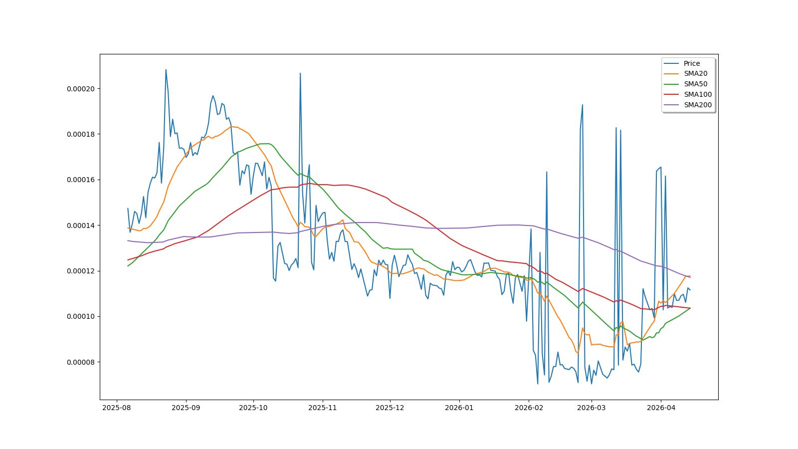 Unity Matrix Commons Simple Moving Averages