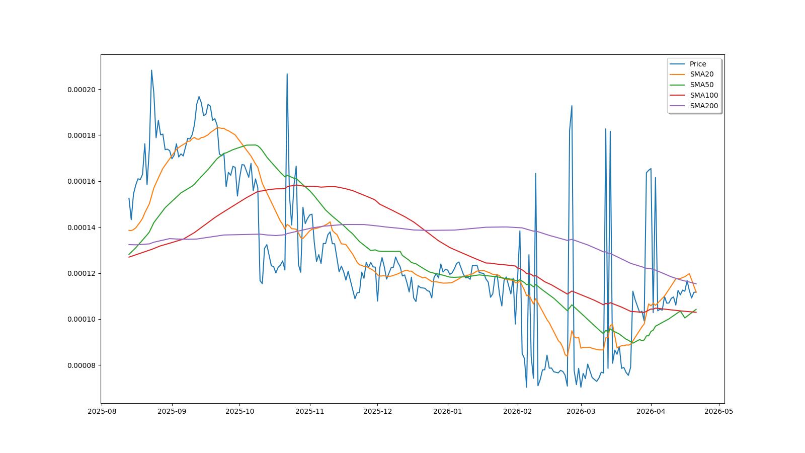 Unity Matrix Commons Simple Moving Averages