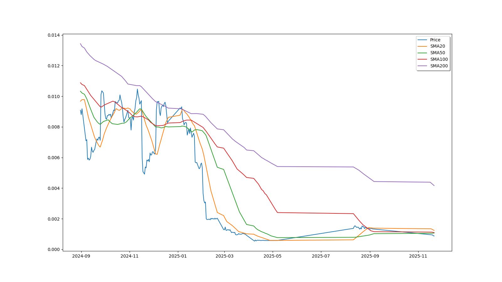 Unity Network Simple Moving Averages