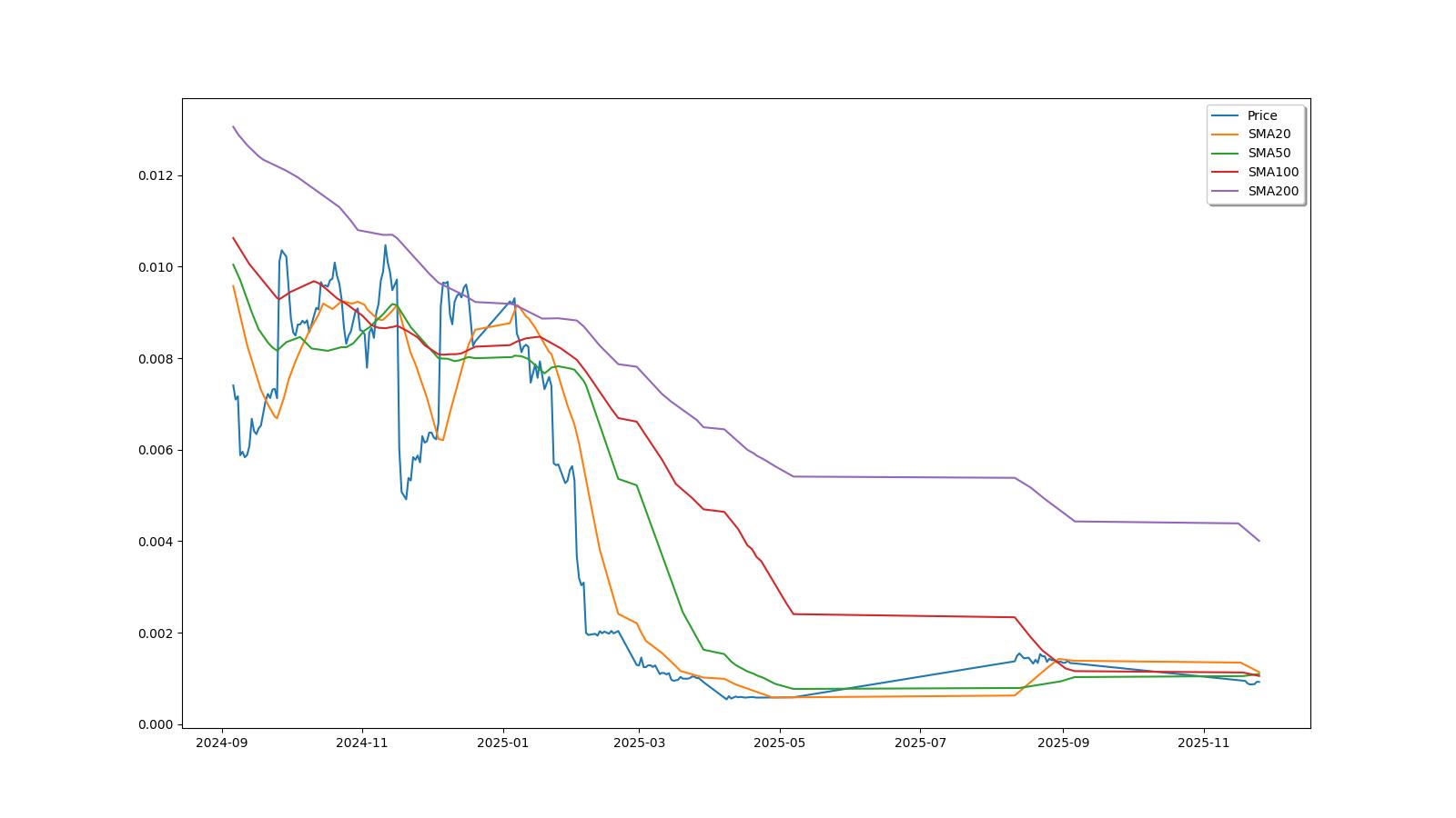 Unity Network Simple Moving Averages