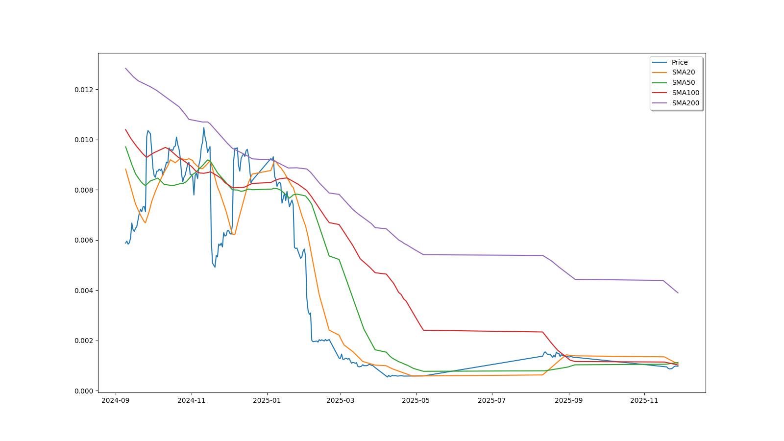 Unity Network Simple Moving Averages