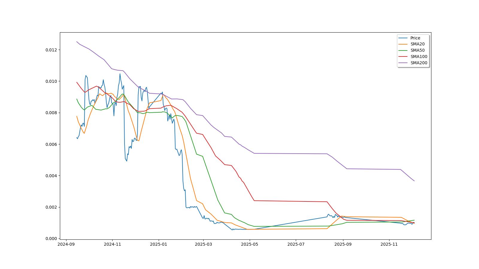 Unity Network Simple Moving Averages