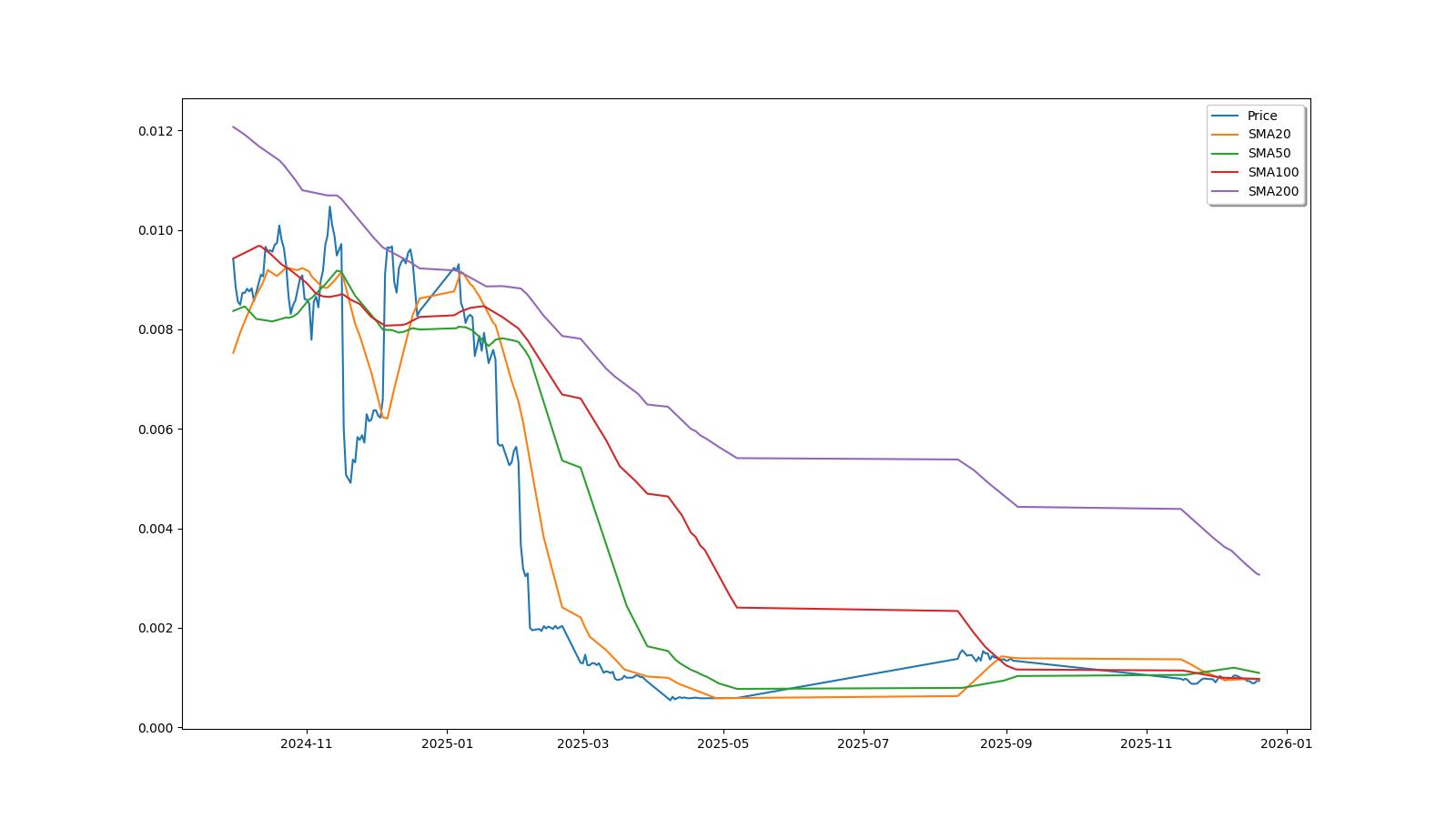 Unity Network Simple Moving Averages