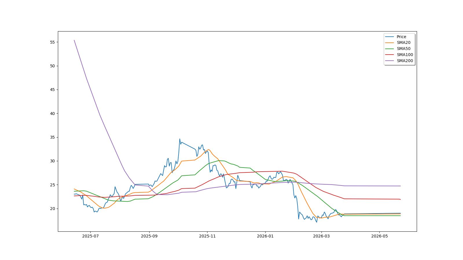UnityMeta Token Simple Moving Averages