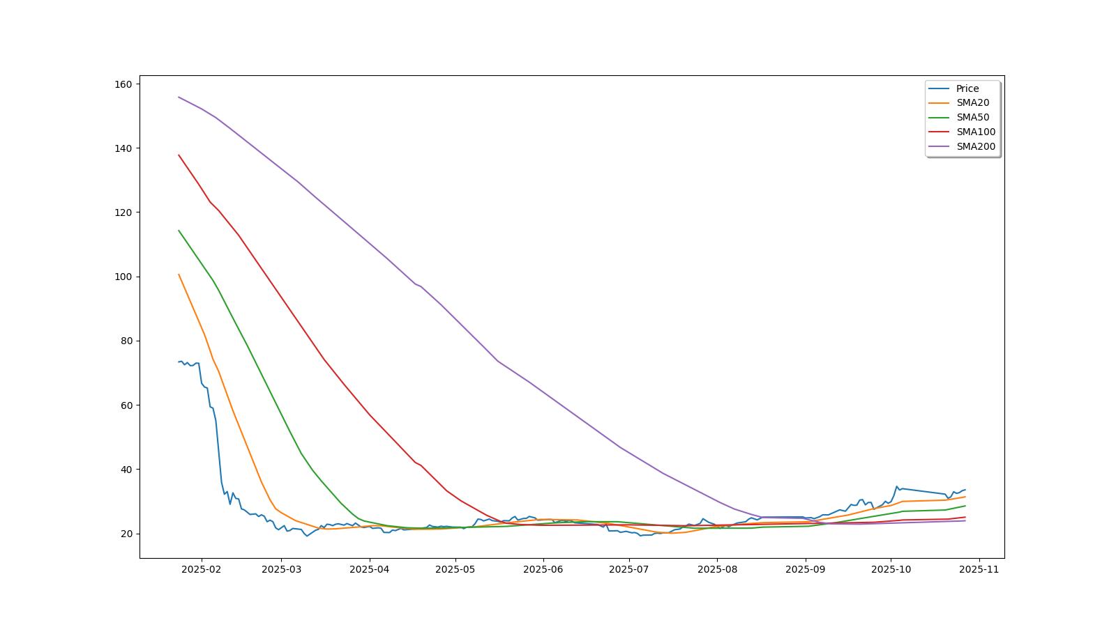 UnityMeta Token Simple Moving Averages