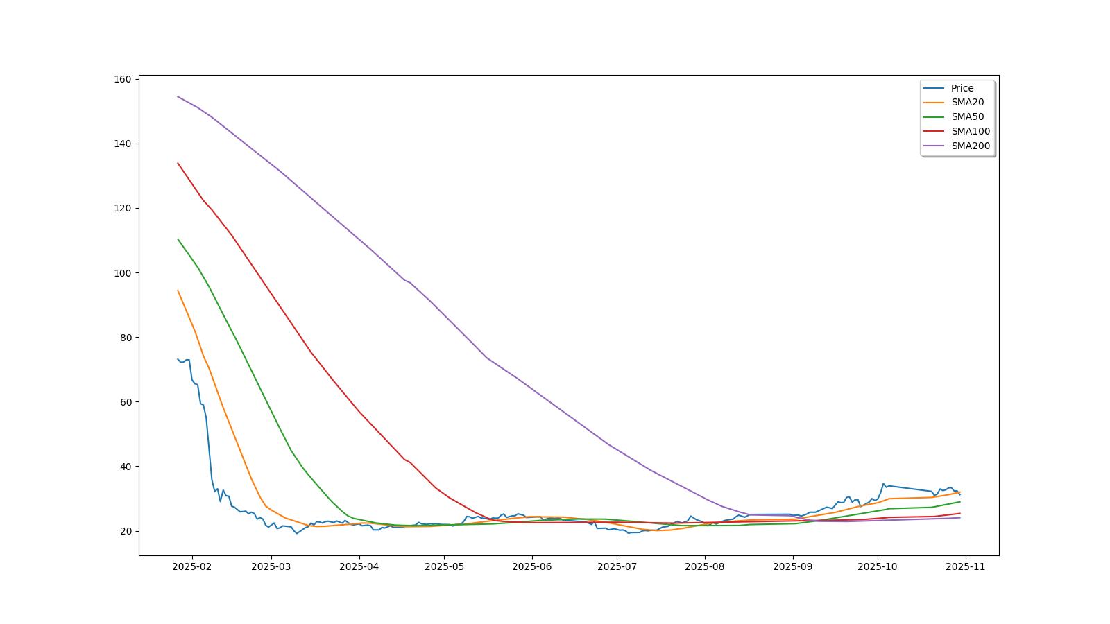 UnityMeta Token Simple Moving Averages